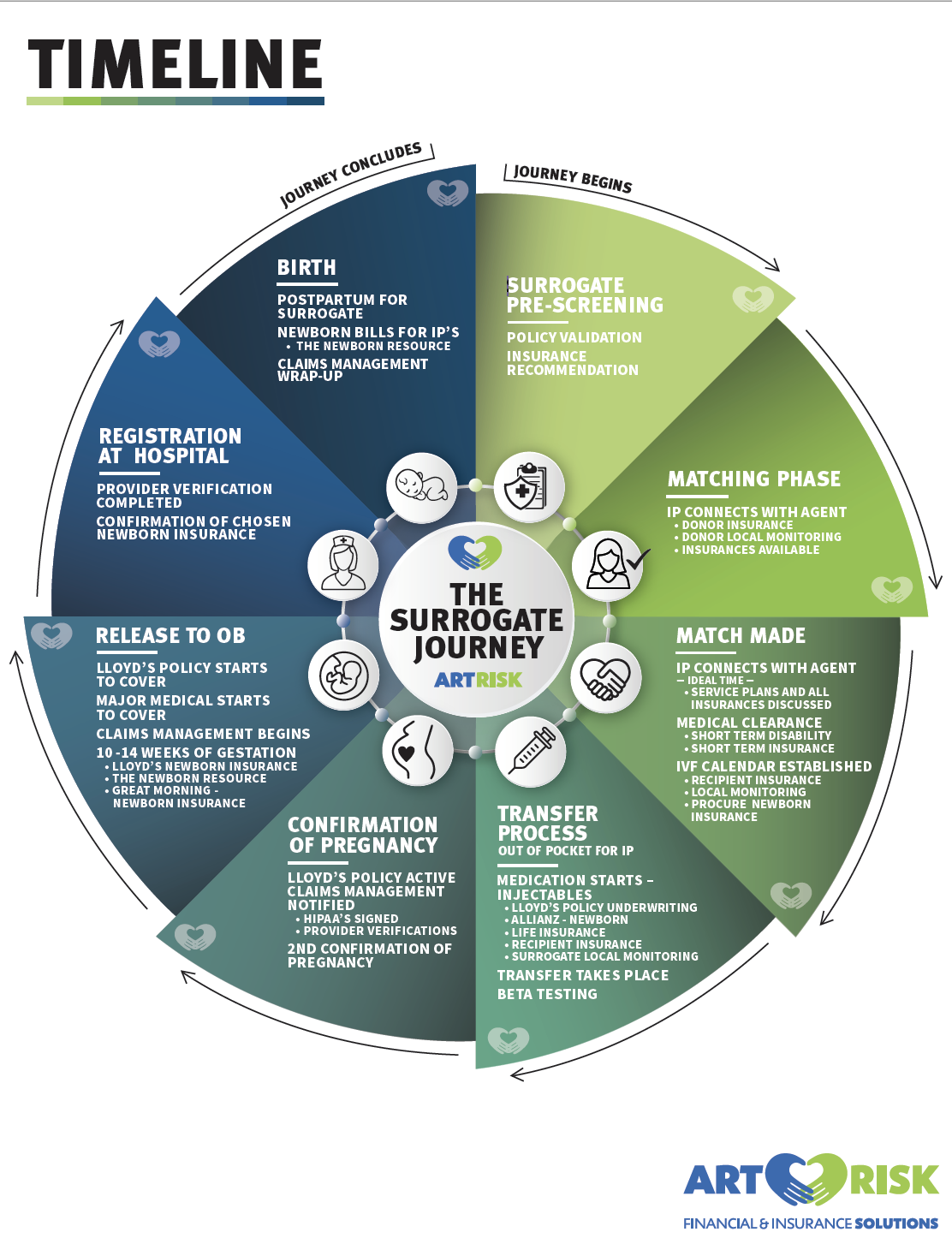 Surrogacy Journey Timeline - ART Risk Solutions
