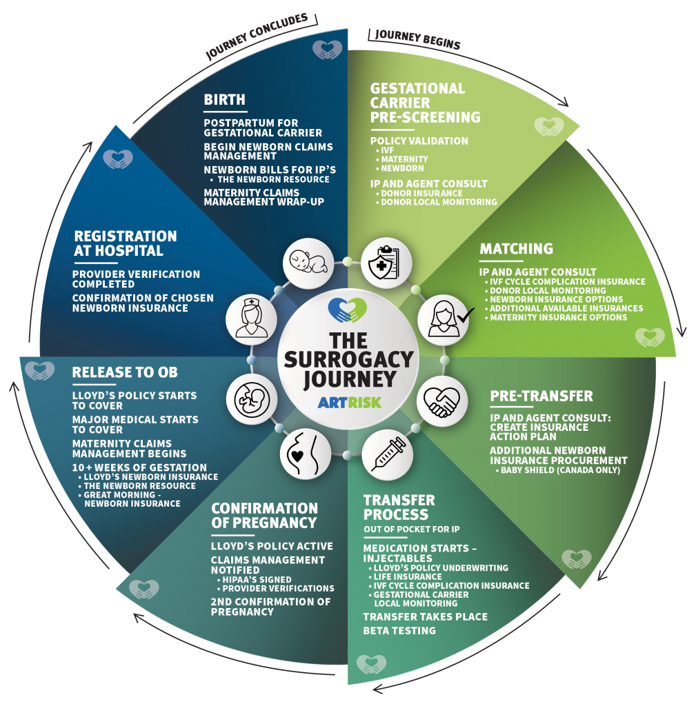 Surrogacy Journey Timeline – ART Risk Solutions